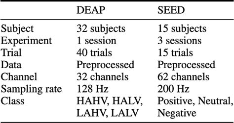 table 1 from enhancing eeg based emotion recognition using asymmetric