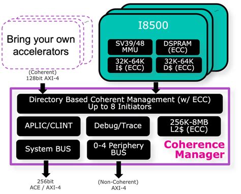i8500 Multiprocessor, 4-Way Simultaneous Multithreading