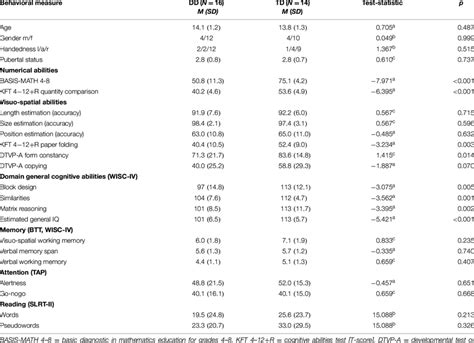 Demographic Characteristics And Scores Of Numerical Abilities Download Scientific Diagram