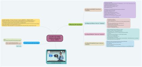 Mind Map สรุประบบจัดการฐานข้อมูล Database Management System Dbms