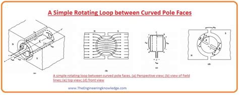 rotating loop between curved pole faces the engineering knowledge