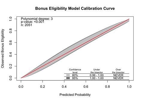 Logistic Regression Subset Selection And Diagnostics