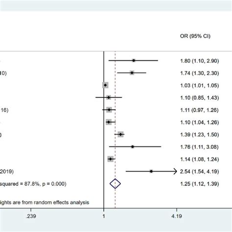 Forest Plots Showing The Effect Of Elevated Hcy Levels On Hemorrhagic