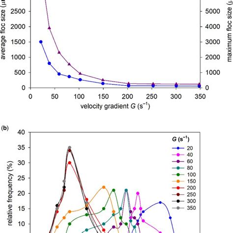 4 Effect Of The Velocity Gradient On A The Average And Maximum Floc