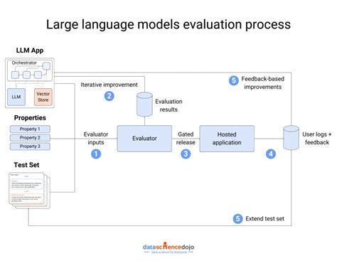 How Llms Are Evaluated By Nlp Experts Data Science Dojo Posted On The Topic Linkedin