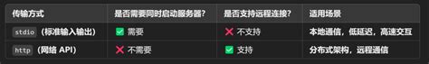 从0手撕代码搭建mcp Client与server！详解deepseek、ollama、vllm接入mcp实战！mcp Server Csdn博客