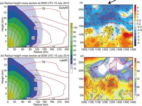 A Comparison Of Model Initializations From The Ncep Gefs For