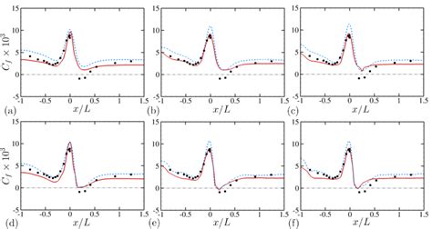 The Distributions Of Mean Skin Friction Coefficient Along The Bump