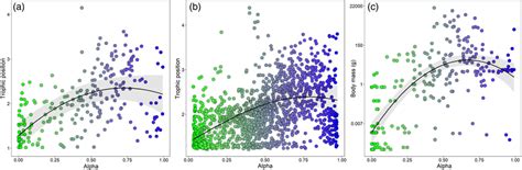 Relationships Between Ab Alpha And Trophic Position Tp And