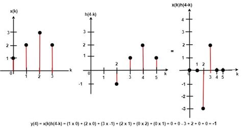 What Is The Difference Between Linear And Circular Convolution