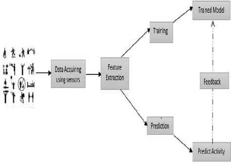 Figure 1 From Inertial Sensor Based Human Activity Identification System Using Cnn Lstm Deep