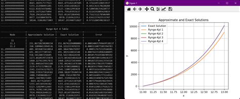 Github Skyverchin Runge Kutta Aproximate 1 2 3 4 Runge Kutta And Exact Solution For F X