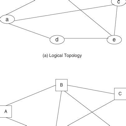 Example Logical Topology And Physical Topology Download Scientific Diagram