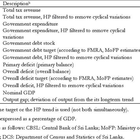 Data Series And Derived Variables Used In Estimating Rules Download Table