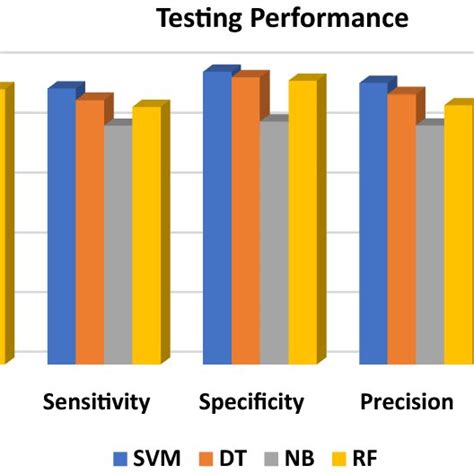 Classification Testing Performance Comparison Between Various Ml Models