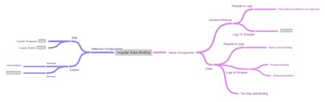 Angular Data Binding Coggle Diagram Angular Data Binding Coggle Diagram
