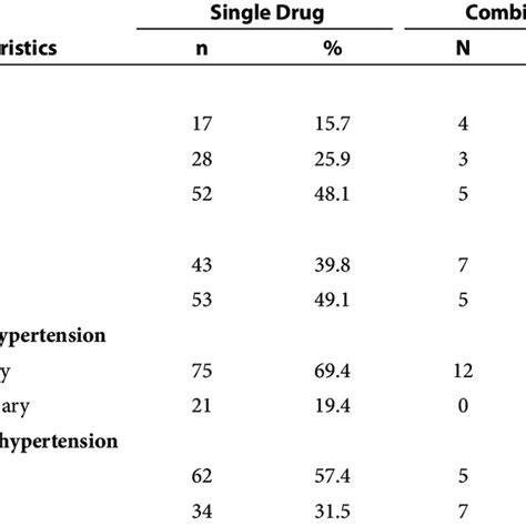 Distribution Type Of Treatments According To Characteristics Of