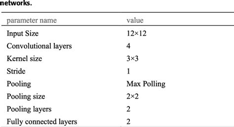 Table 2 From Improving Fingerprint Indoor Localization Using Convolutional Neural Networks