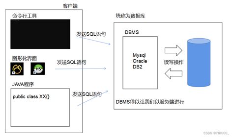数据库 基本概念(一) Csdn博客 数据库 基本概念(一) Csdn博客