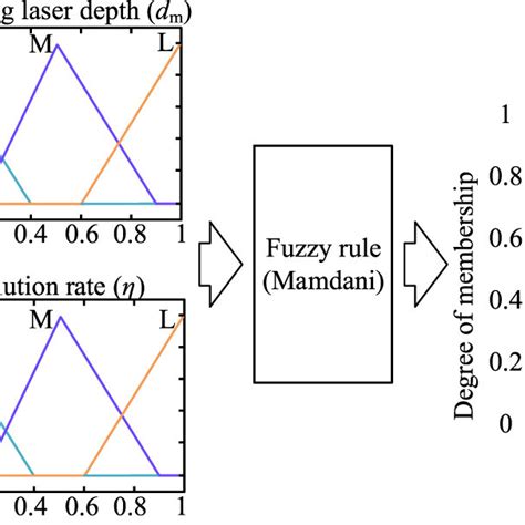 fuzzy inference machine model download scientific diagram