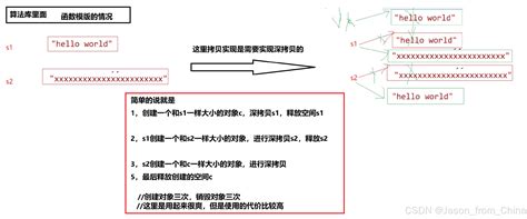 String模拟实现的拓展讲解 String里面swap为什么有三个 拷贝构造和赋值的另类实现stringswap Csdn博客