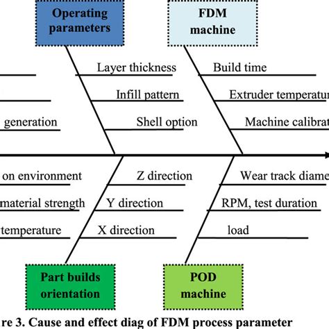 Cause And Effect Diag Of Fdm Process Parameter Download Scientific Diagram