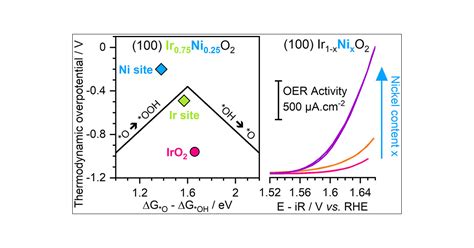 Understanding The Effect Of Ni Substitution On The Oxygen Evolution Reaction Of 100 Iro2