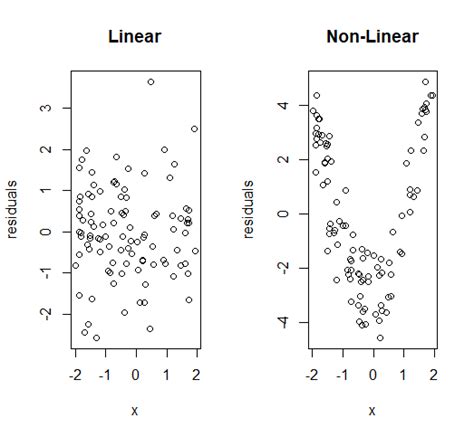 Chapter 3 Multiple Linear Regression Ii Model Selection And