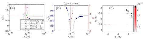 a the permittivities calculated by our model with different