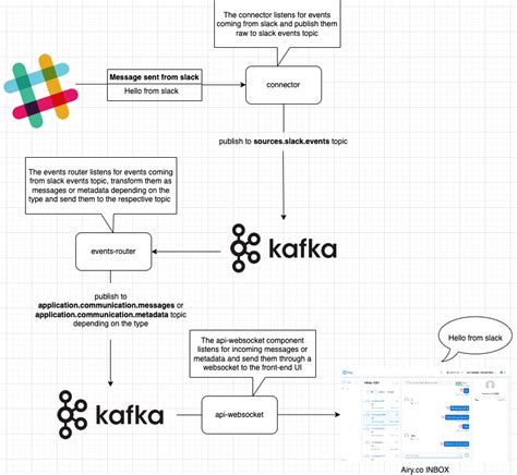 Create Sources Slack Component Issue 3945 Airyhq Airy GitHub
