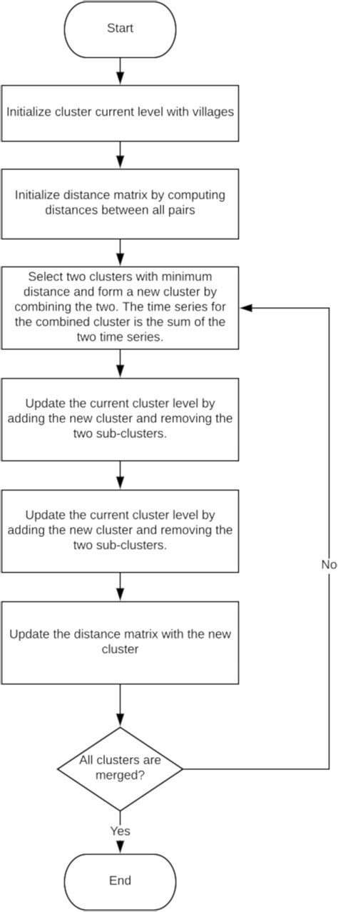 flow diagram of the clustering algorithm download scientific diagram
