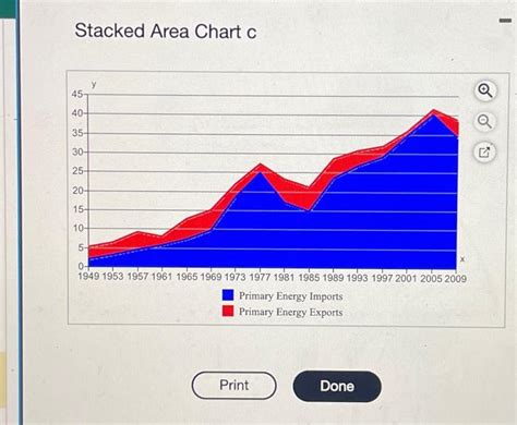 Solved Stacked Area Chart CStacked Area Chart DCreate A Chegg Com