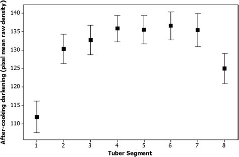 Distribution Of After Cooking Darkening Readings From The Stem End Download Scientific Diagram