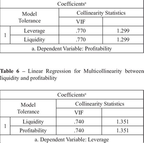 Linear Regression For Multicollinearity Between Leverage And Liquidity