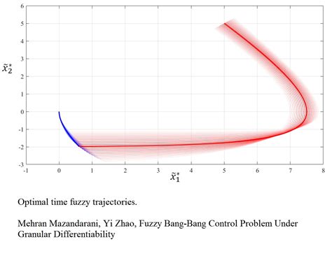Pdf Fuzzy Bang Bang Control Problem Under Granular Differentiability