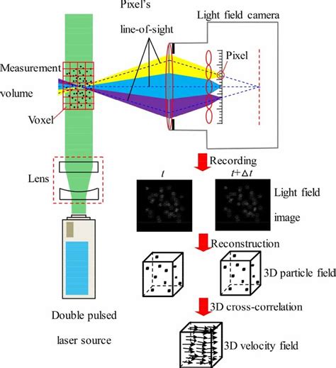 A Schematic Of The Light Field Piv Download Scientific Diagram