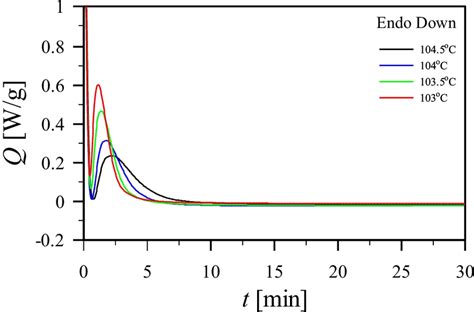 Heat Flow Versus Time During Isothermal Crystallization Of Ldpe 1840h