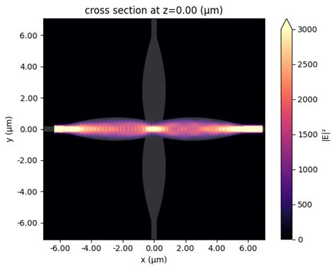 Example Library Waveguidecrossing Waveguide Crossing Modeling In