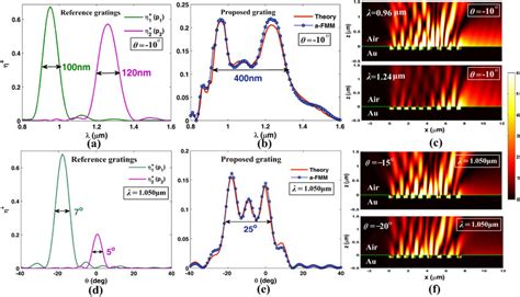 Comparisons Between The Spectral A B And Angular D E Coupling Download Scientific Diagram