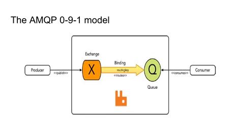 the amqp model ppt
