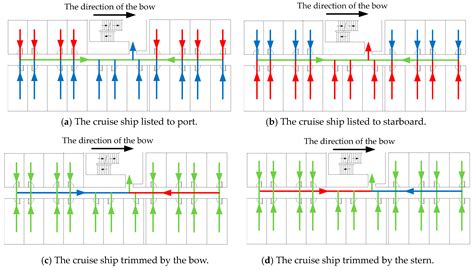 Simulation Of Passenger Evacuation Process In Cruise Ships Based On A Multi Grid Model