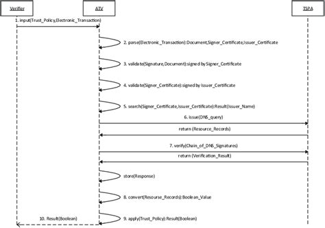 2 sequence diagram for trust publication of a qualified signature