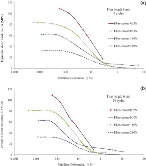 Dynamic Shear Modulus Vs Strain Values After A 5th And B 10th