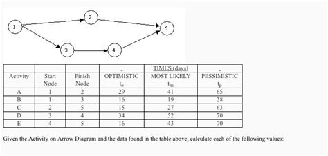 Solved Finish Activity Start Optimistic Most Likely Pessi