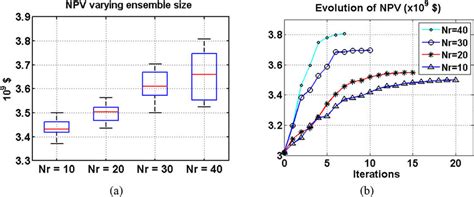 A Npv Varying Ensemble Size And B Evolution Of The Best Npv By