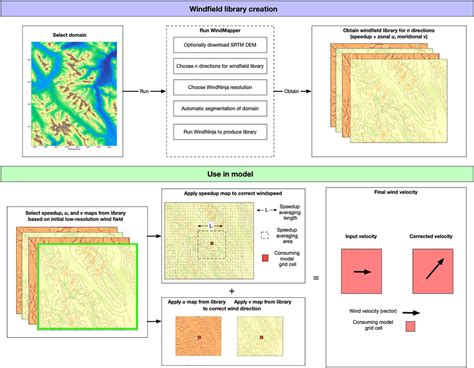 A Simplified Overview Of The Windmapper Workflow The Domain Is Download Scientific Diagram