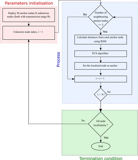 Node Localisation Process In Wsns Download Scientific Diagram