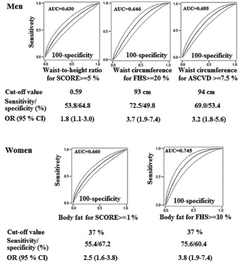 Roc Curves Areas Under Curve Cut Off Values Odds Ratios And Download Scientific Diagram