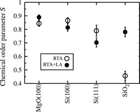 The Long Range Order Parameter S For Fepd Cu Alloys On Various