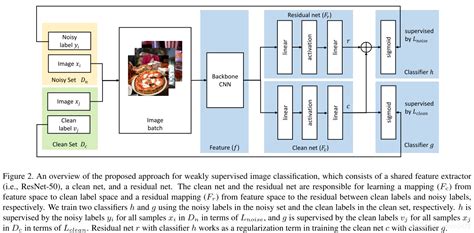 论文笔记：《weakly Supervised Image Classification Through Noise